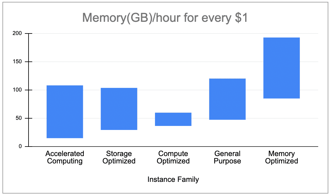 AWS EC2 instance types - AWS Made Easy