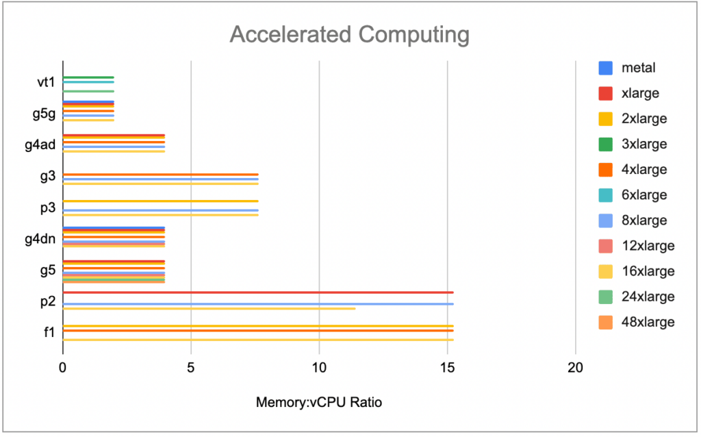 AWS EC2 instance types - AWS Made Easy
