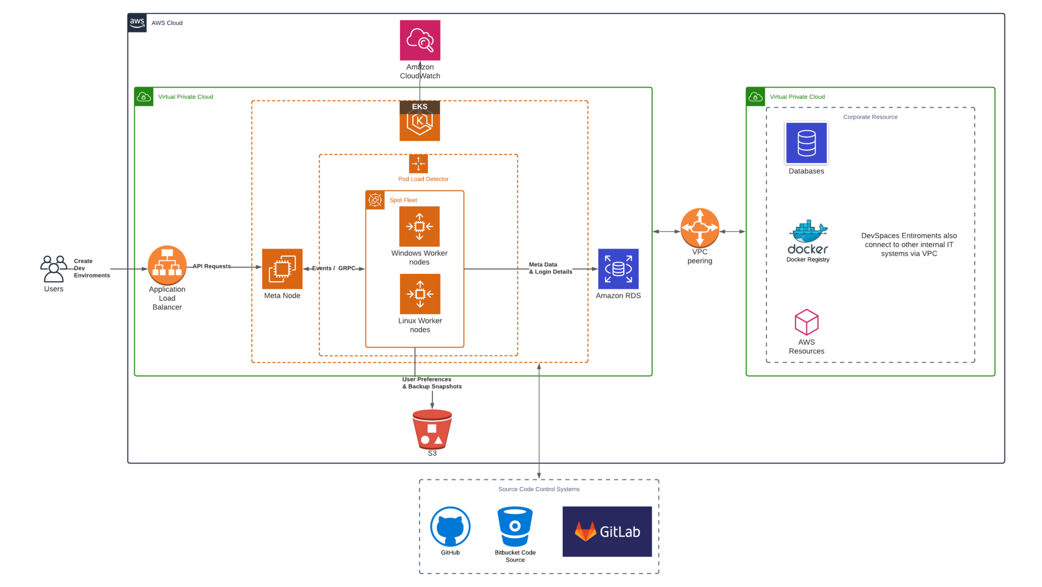 AWS Graviton3 adoption in ESW Capital - AWS Made Easy