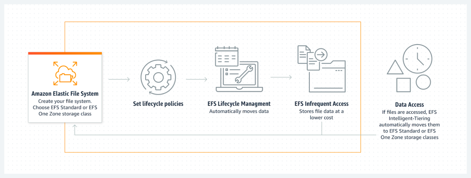 AWS EFS Tiering and Pricing: How to save on cost – AWS Made Easy