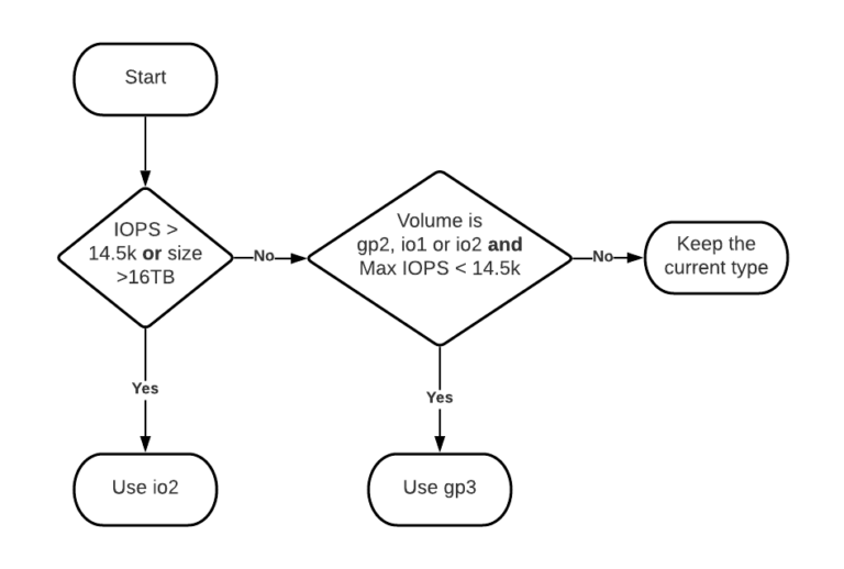 Modify your AWS EBS volume types to reduce AWS storage bills - AWS Made ...